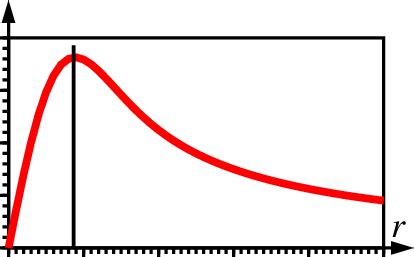 Orbital Velocity V R Vs R Point R 0 Marks The Boundary Of The Download Scientific Diagram