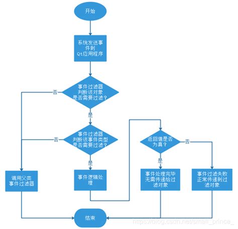 qt原理分析 七 qt中的事件过滤器 qt中的filter底层原理 csdn博客