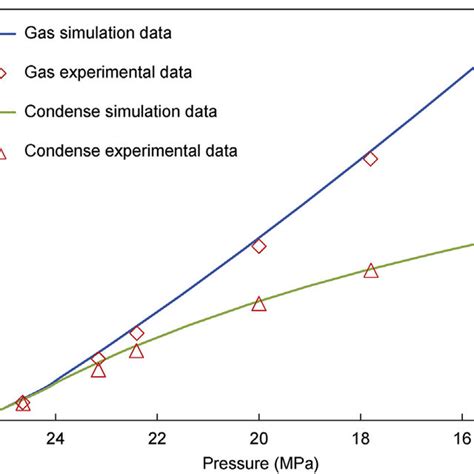 The Fitted Results Of Constant Composition Expansion At A Reservoir