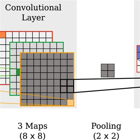Basic Principles Of A Cnn Showing A Two Dimensional Input Matrix A