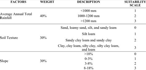 Factors Considered In Suitability Analysis And The Corresponding Download Scientific Diagram