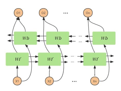 【神经网络学习日记4】循环神经网络（rnn、lstm、bilstm、gru） Csdn博客