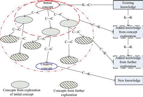 design process model of c k theory download scientific diagram