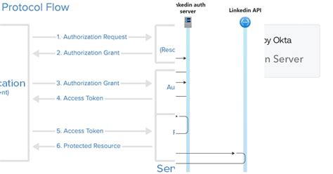 List Authentication Authorization Concept Curated By Webencyclop Medium