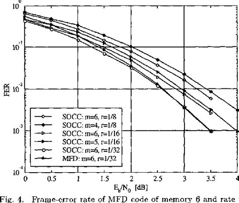 Figure 4 From On The Performance Of Turbo Codes And Convolutional Codes Of Low Rate Semantic