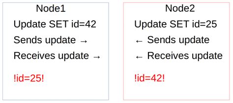 Safe Database Master Master Setup Cloud Storage Or Devops