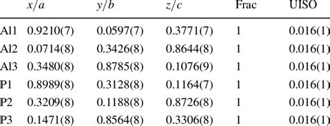 Refined Atomic Positions Occupancy Factors And Displace Ment Download Table