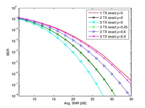 Effect Of Spatial Correlation On The Performance Of A Fso Link With Download Scientific Diagram
