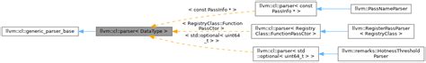 LLVM Llvm Cl Parser Class Template Reference