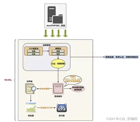 Mysql体系结构、sql执行流程、存储引擎、索引mysql数据结构 Csdn博客