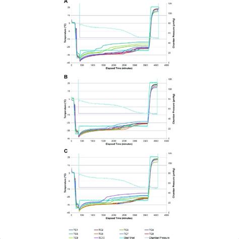 Lyophilization Process Diagrams For Full Scale Engineering Batches Of Download Scientific