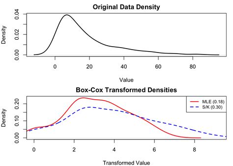 Estimate Box Cox Transformation Lambda Using Skewness And Kurtosis