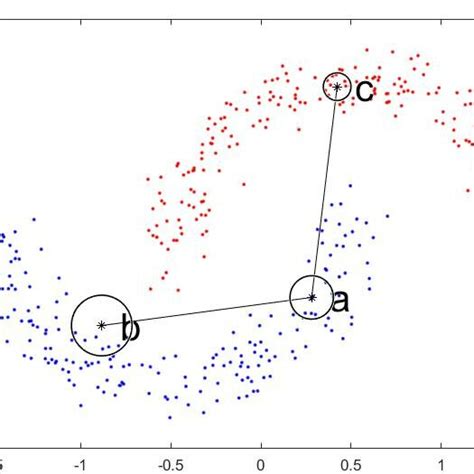 The Clustering Result Of Self Tuning Algorithm Zelnik Manor And Perona