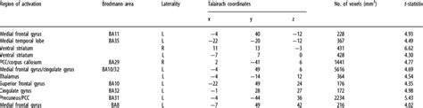 Granger Causality Analysis Effective Connectivity Download Table