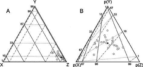 Original A And Perturbed Diagram B Of The Simulated Data Set 3 With Download Scientific