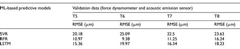 Table 8 From The Multi Sensor Based Measurement Of Machining Signals And Data Fusion To Develop