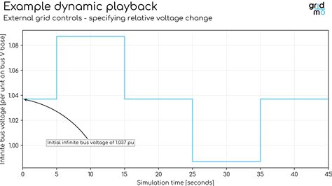 Pss®e Dynamic Gridmo