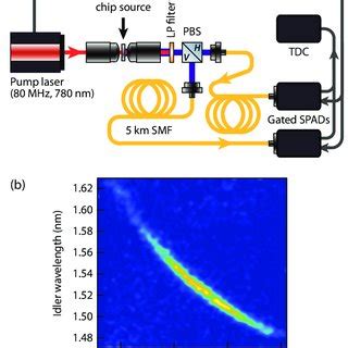 A A Schematic Of The Experimental Setup For Joint Spectral Intensity Download Scientific