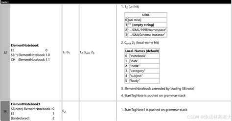 第二章 Exi协议原理与实现 3 编码示例exi编码 Csdn博客