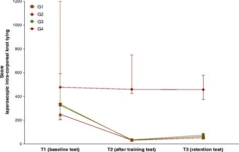 Skills For Laparoscopic Intra Corporeal Knot Tying Task 2 Download Scientific Diagram