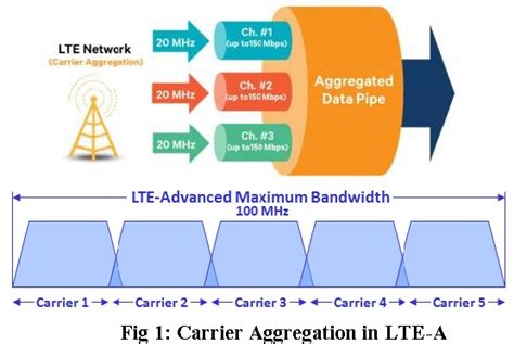 Dynamic Carrier Aggregation In 5g Network Scenario Semantic Scholar