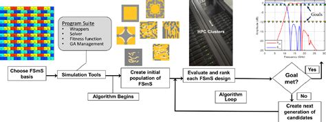Figure 1 From Multi Objective Genetic Algorithm Optimization Of