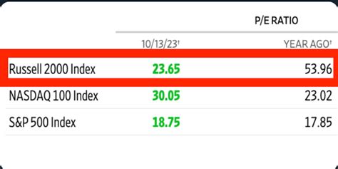 Small Cap Stocks Are Starting To Look Very Attractive The Nasdaq And S