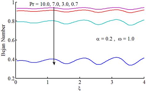 Shows The Effect Of Prandtl Number On The Total Entropy Generation Download Scientific Diagram