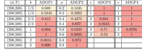 Table 1 From Testing For Common Structures In High Dimensional Factor Models Semantic Scholar