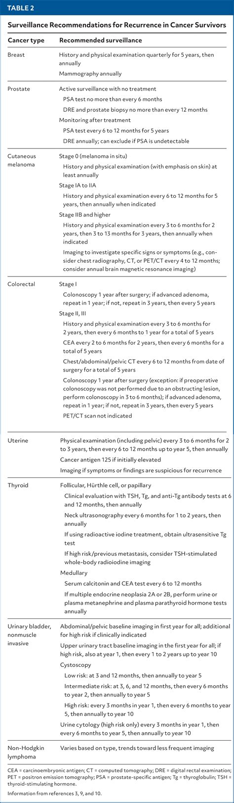Primary Care Of Adult Cancer Survivors Aafp