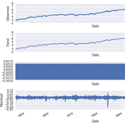 time series practice datasets kaggle