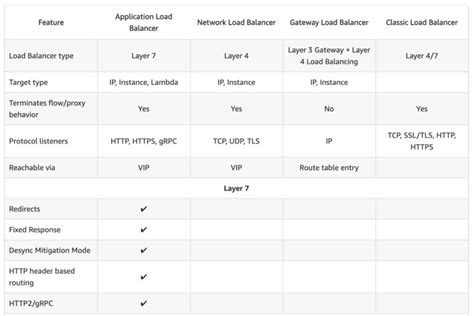 Aws Load Balancers Alb Vs Nlb Vs Gwlb Suraj Kumar Posted On The Topic Linkedin