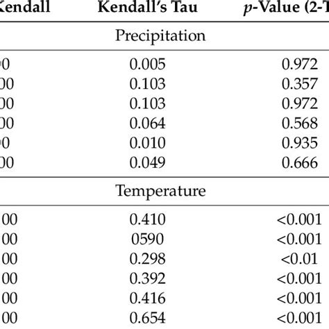 Non Parametric Analysis Of Rainfall And Temperature Download Table