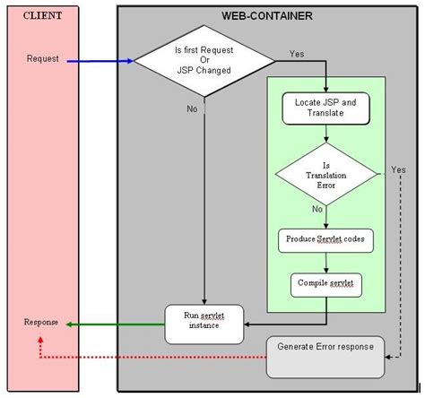 jsp life cycle is one of the java interview questions