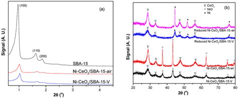 A Small Angle And B Wide Angle X Ray Diffraction Xrd Patterns Of Download Scientific