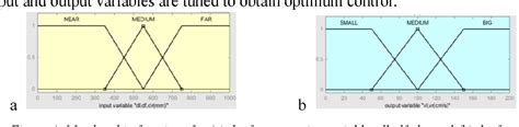Figure 4 From Fuzzy Logic Sensor Fusion For Obstacle Avoidance Mobile
