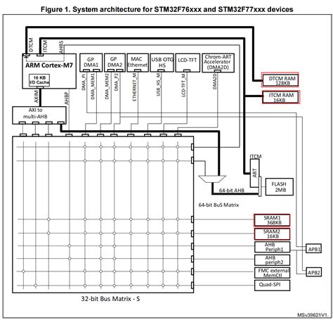 将关键代码和数据段定位到特定dtcm Ramitcm Ram中【stm32f767】dtcm Itcm Csdn博客