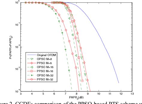Figure 2 From A Novel Particle Swarm Optimization For Papr Reduction Of