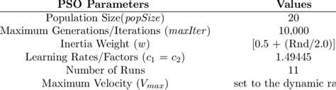 Pso Parameters Used In Pso Sa Download Scientific Diagram