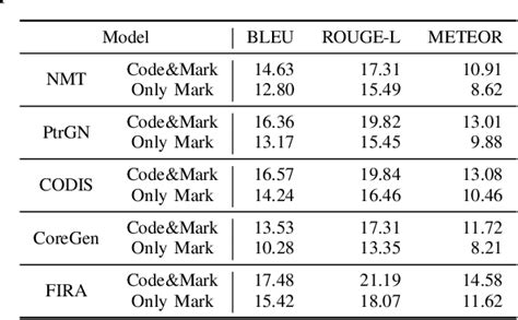 Figure 1 From Revisiting Learning Based Commit Message Generation Semantic Scholar