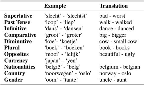 Evaluating Unsupervised Dutch Word Embeddings As A Linguistic Resource
