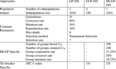 Gp Parameters Used By The Gp Hh Approaches For Evolving Ensembles
