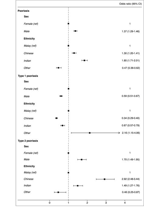 Variation In Psoriasis By Sex And Ethnicity In Johor Bahru Malaysia