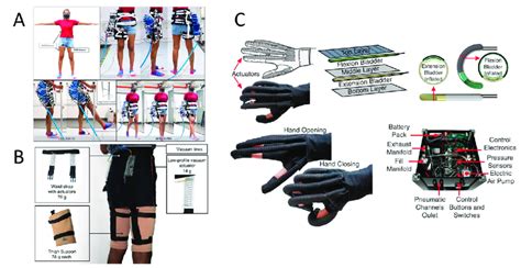 Illustrations Of Pneumatically Driven Soft Wearables A Jackson Et Download Scientific