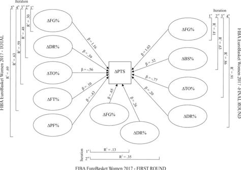 Shows The Included Variables From The Second Model With Iterations Download Scientific Diagram