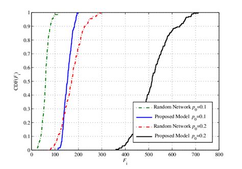 Normalized Average Path Length And Normalized Clustering Coefficient Download Scientific