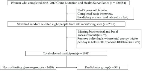 The Flowchart Of The Selection Of Cases And Controls Download