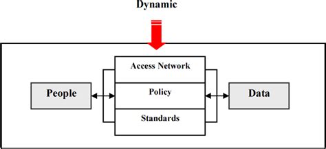 Relationship Between Sdi Components Adopted From Rajabifard Et Al
