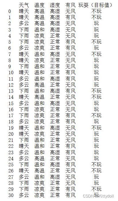 数据挖掘与分析：完成决策树指标计算，读取数据集，分别计算每一列的信息增益、信息增益比以及gini不纯度数据挖掘变量间的信息增益比 Csdn博客