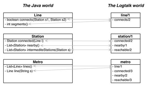 4 Mapping Java Methods To Prolog Predicates Download Scientific Diagram